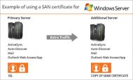 Why is a SAN SSL the best choice for Microsoft Exchange Servers'?