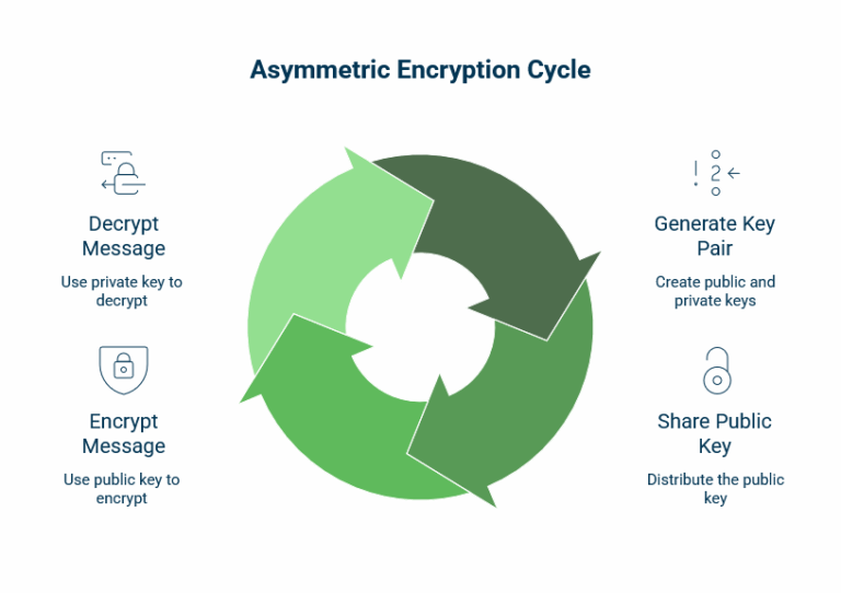 Symmetric Vs Asymmetric Encryption - Difference Explained
