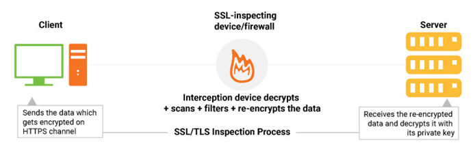 SSL Inspection- How Does It Work? Review by Technology Experts SSL Inspection- How Does It Work? Review by Technology Experts